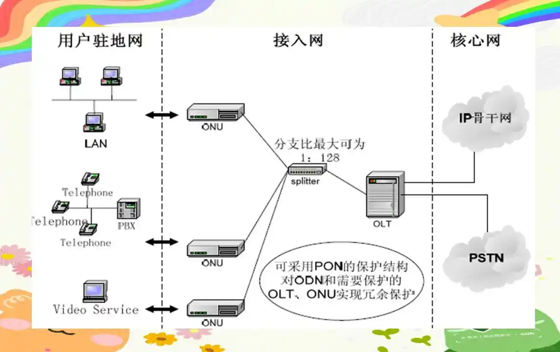 通信组网模型PON、PTN、SDH、OTN_otn组网拓扑-CSDN博客