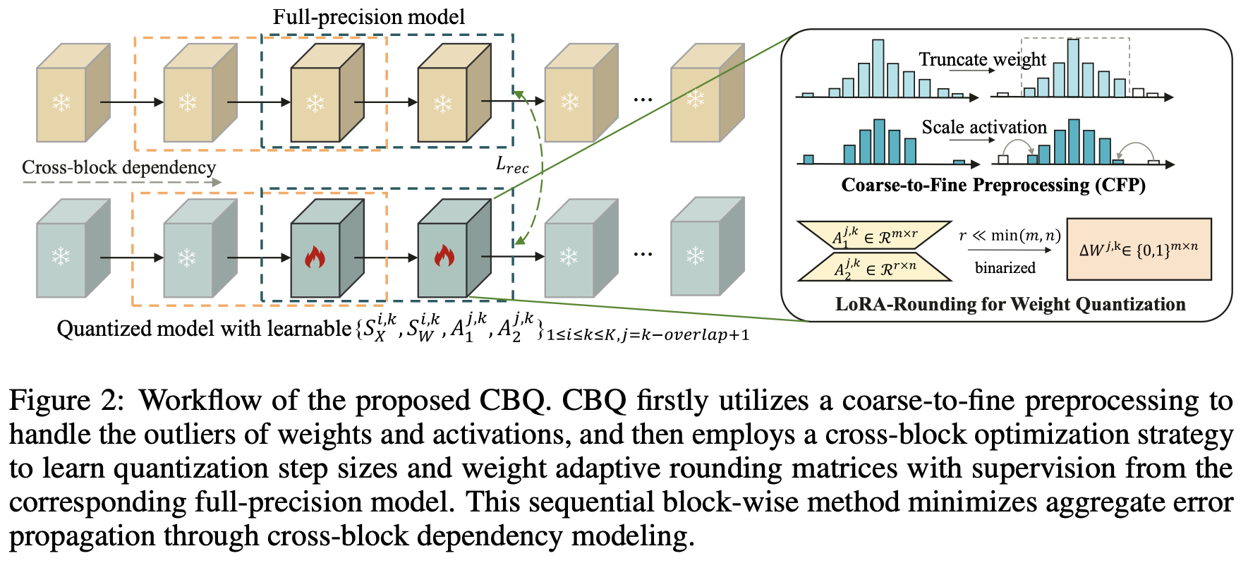 《CBQ: CROSS-BLOCK QUANTIZATION FOR LARGE LANGUAGE MODELS》学习记录_cbq:cross ...