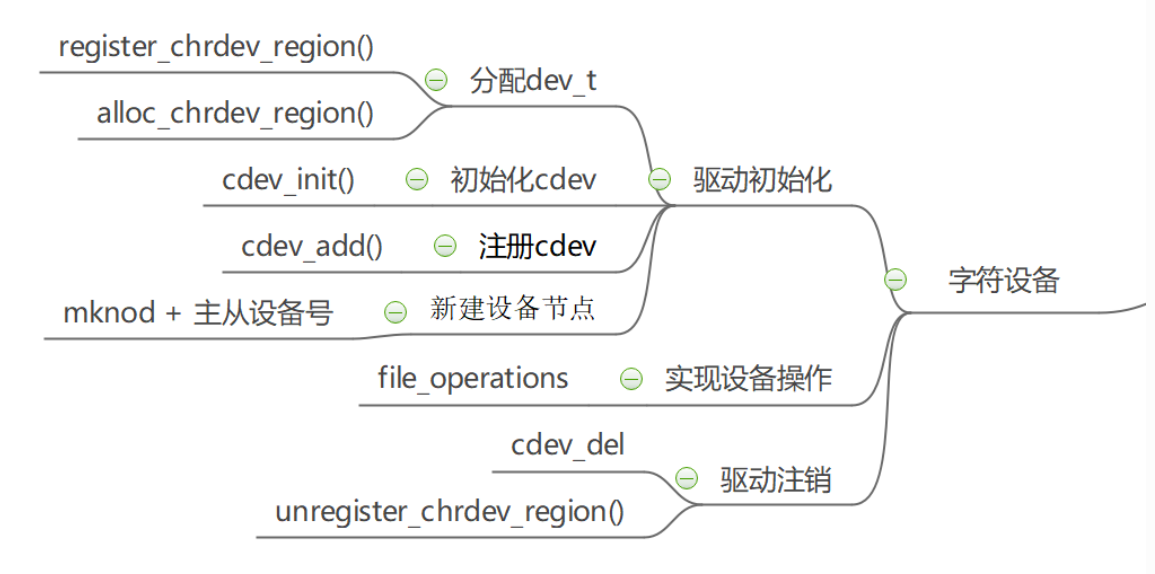 Linux驱动野火版_inode 野火-CSDN博客