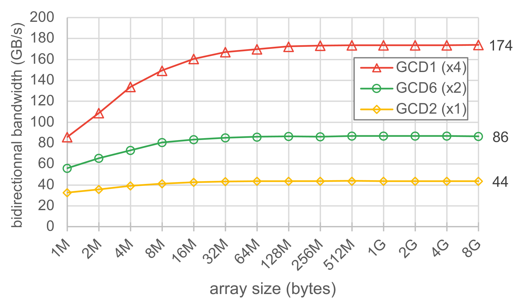 全文 AMD GPGPU 通信问题 - Understanding Data Movement in AMD Multi-GPU ...