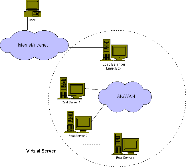 LVS(Linux virtual server)-CSDN博客