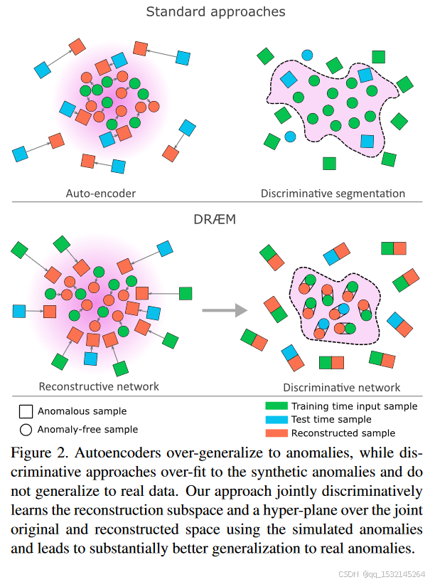 【2021工业图像异常检测文献】DRÆM: 基于判别性训练的重建嵌入表面异常检测方法_a discriminatively trained reconstruction embeddin-CSDN博客
