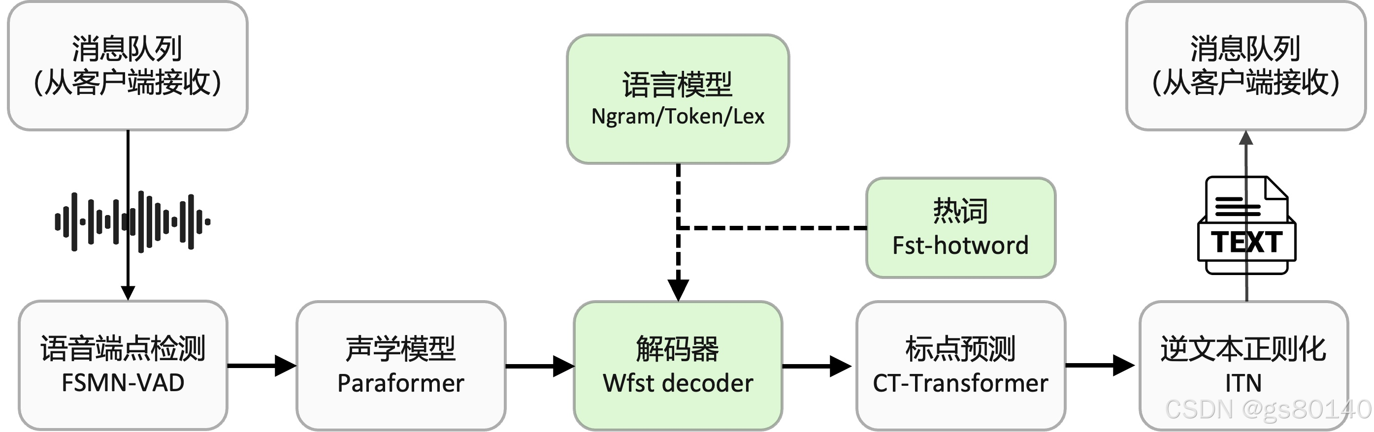 FunASR：开源语音识别框架，助力离线文件转写应用-CSDN博客