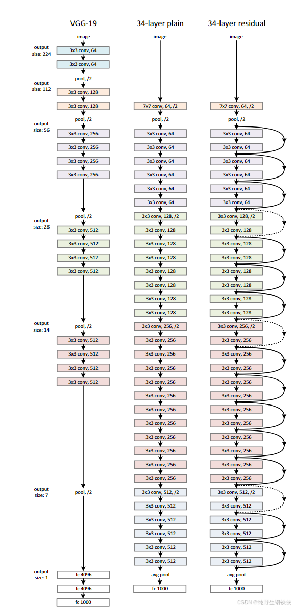 再读ResNet: 写作分析与经典重作_resnet观后感-CSDN博客