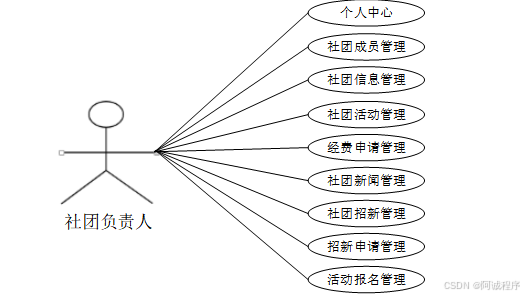 计算机毕业设计springboot社团活动管理系统 基于springboot的校园社团活动管理平台 Springboot校园社团活动管理系统 软件工程社团活动管理系统 Csdn博客
