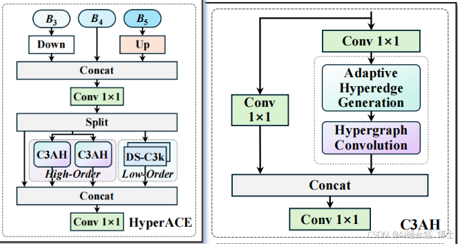 YOLOv13一文弄懂 | YOLOv13网络结构解读 、yolov13.yaml配置文件详细解读与说明、YOLO虚拟环境安装、模型训练、验证、推理参数详细解析 | 通俗易懂！入门必看系列 ...