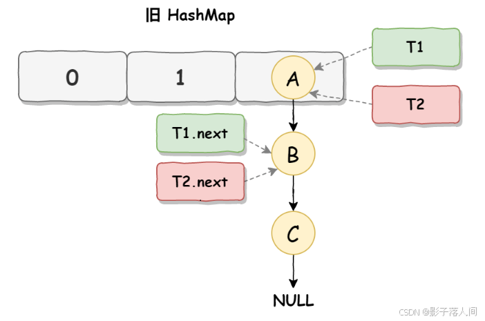 HashMap扩容机制，头插法和尾插法图解_hashmap头插法和尾插法区别-CSDN博客