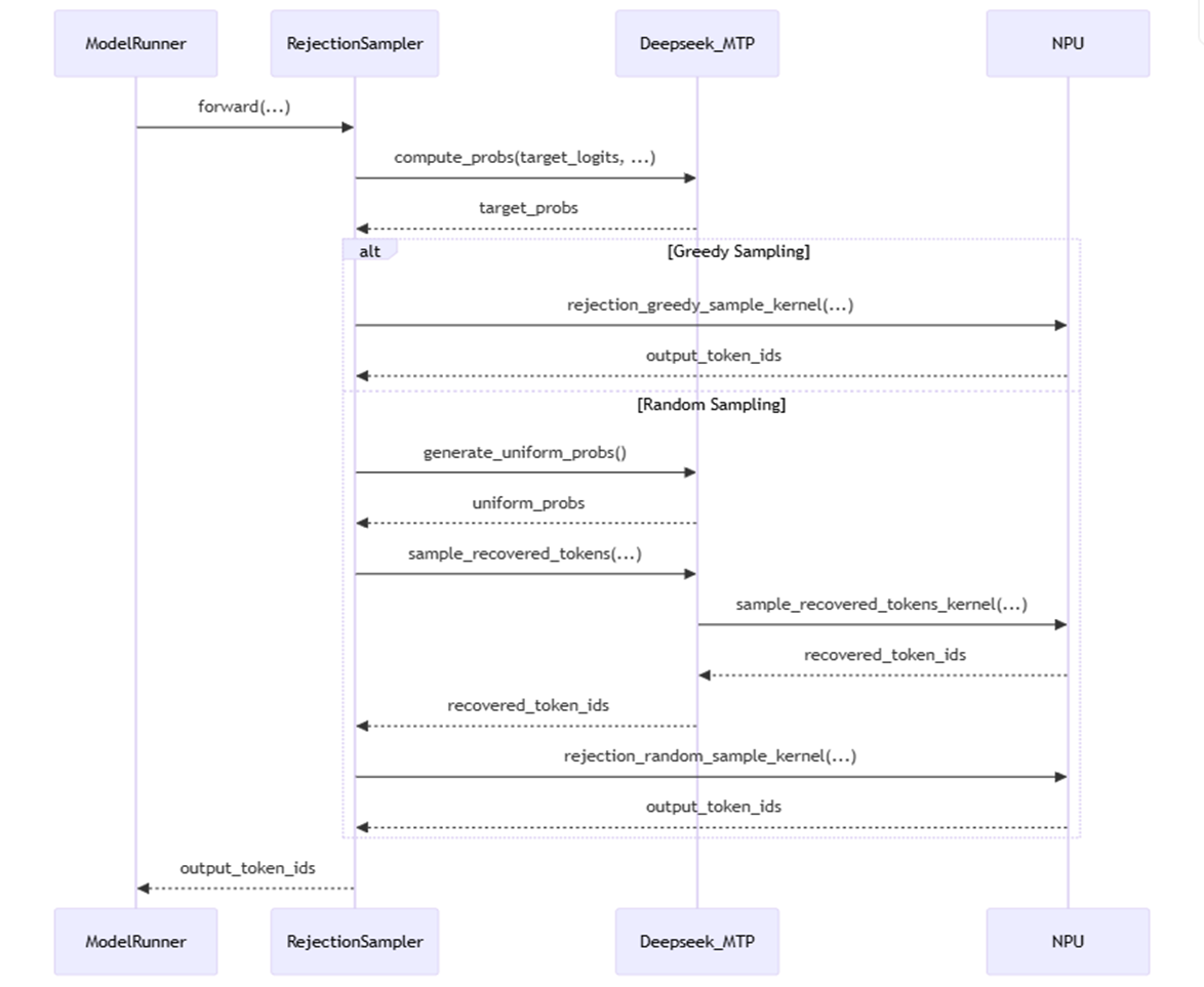 【vllm-ascend】 MTP原理及工程适配_vllm mtp-CSDN博客