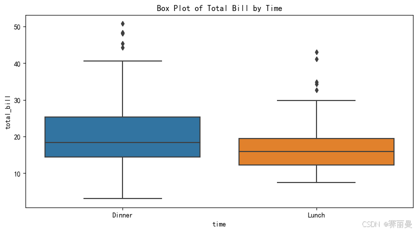 Python数据可视化 Seabornseaborn数据可视化 Csdn博客