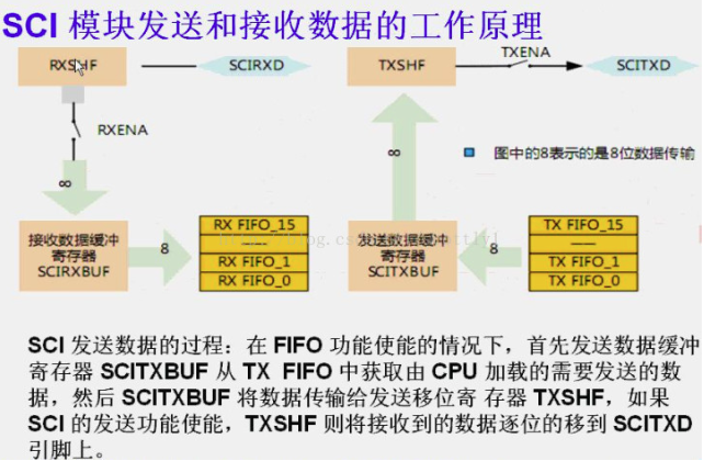 DSP(TI-C2000)---基于SCI的FIFO接收发送中断(空闲线模式)_fifo通信和sci中断-CSDN博客