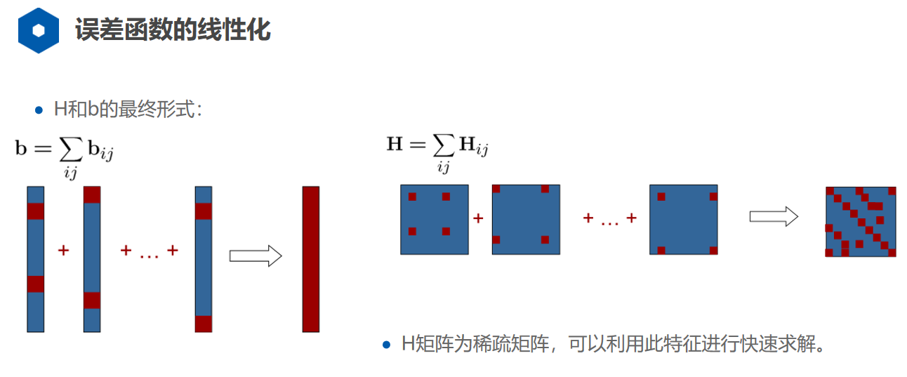 SLAM中非线性优化-算法介绍（一）_slam 只优化 roll 角度-CSDN博客