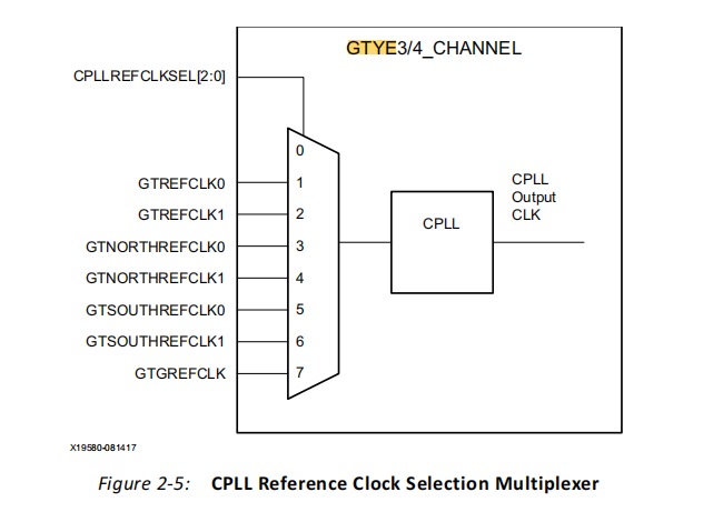 Xilinx KU5P器件gty使用相邻bank参考时钟，速率在线调整学习记录_vivado gty-CSDN博客