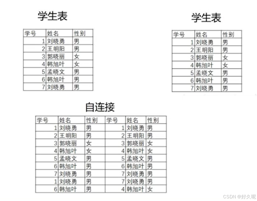Mysql 连接查询mysql查询学号姓名和课程名 Csdn博客