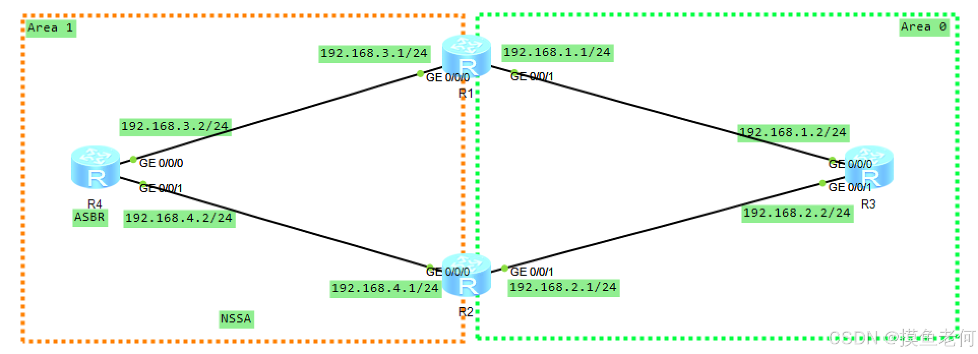 数通基础04-OSPF的NSSA区域-CSDN博客