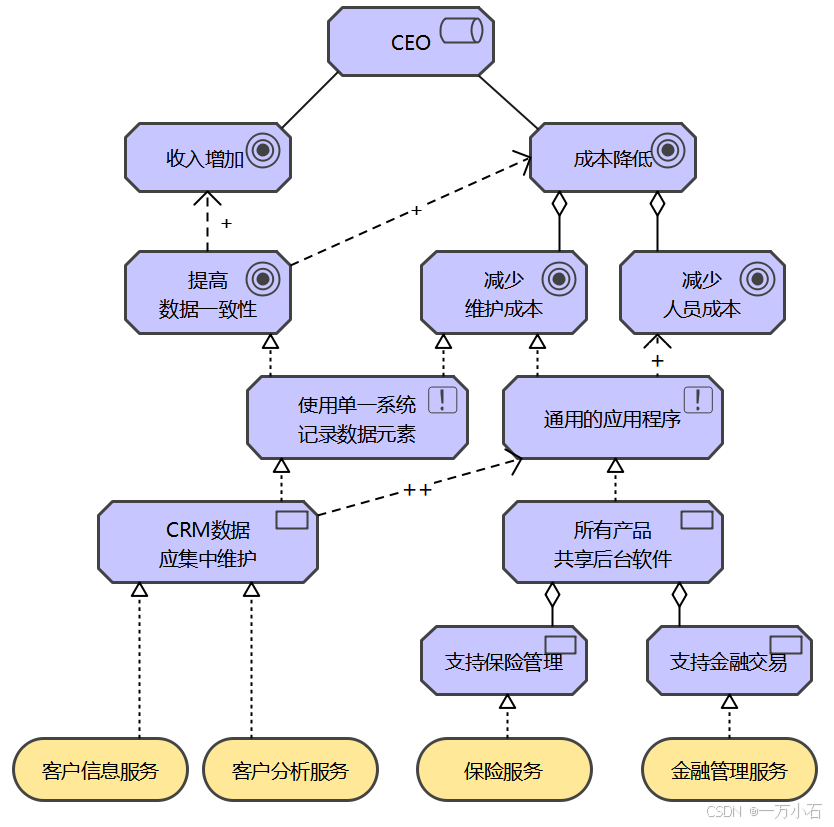 企业架构系列（22）ArchiMate建模ADM阶段B：业务架构_archimate绘制价值流图-CSDN博客