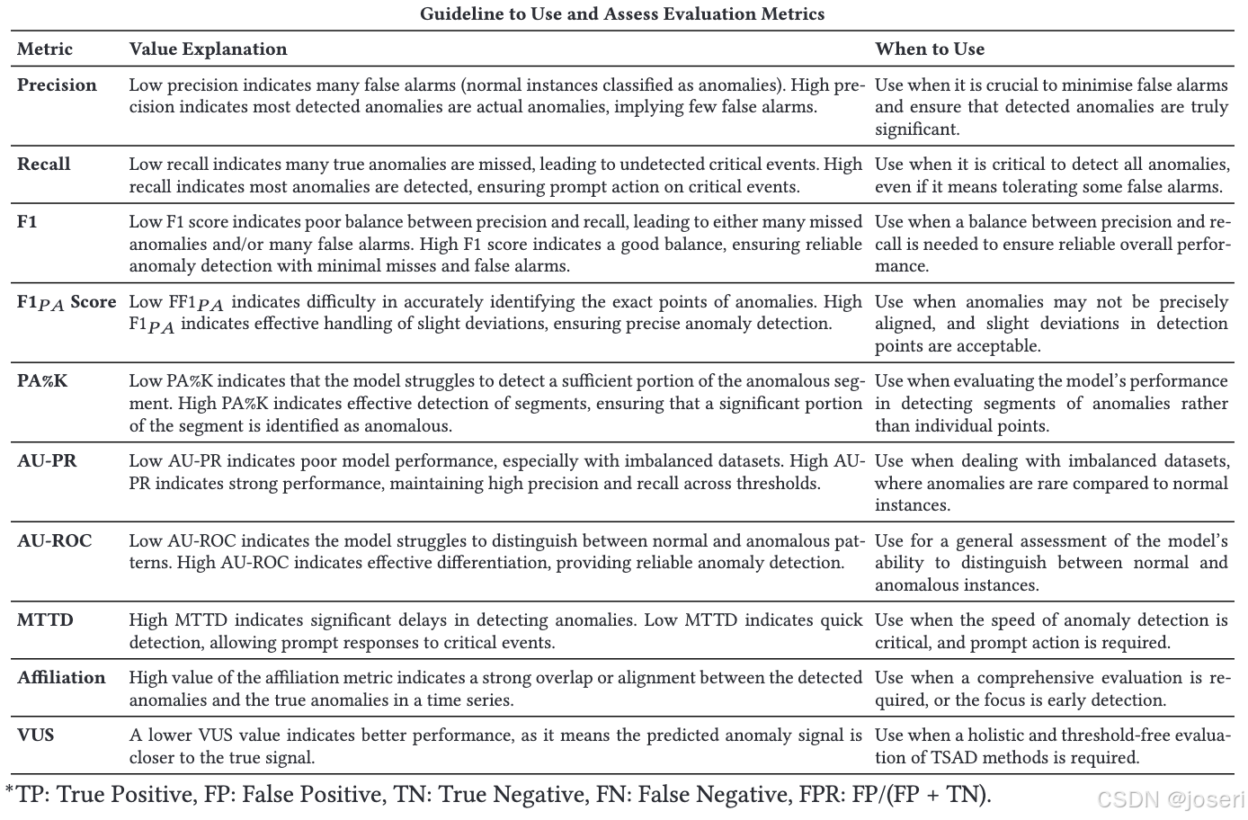Deep Learning for Time Series Anomaly Detection: A Survey 阅读笔记-CSDN博客