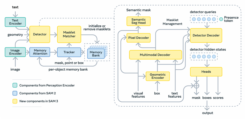 【视觉基础模型-SAM系列-4】SAM 3: Segment Anything with Concepts-CSDN博客
