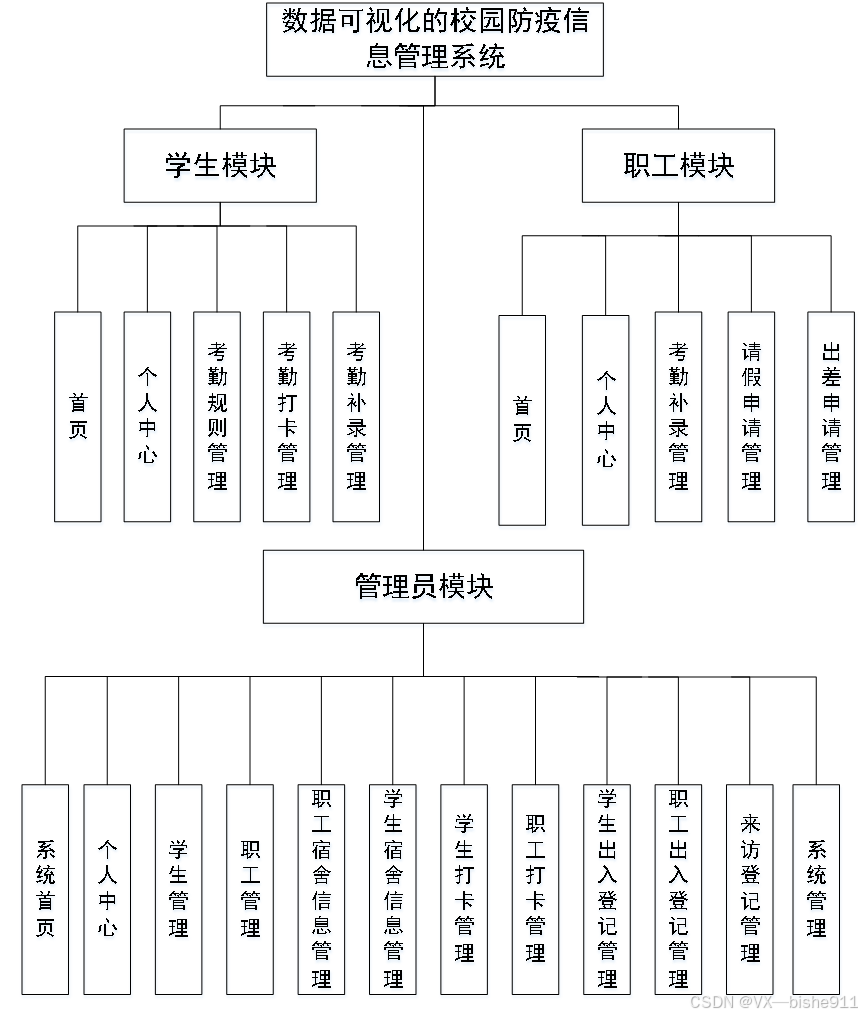 计算机毕业设计之springboot基于数据可视化的校园防疫信息管理系统设计与实现 Csdn博客