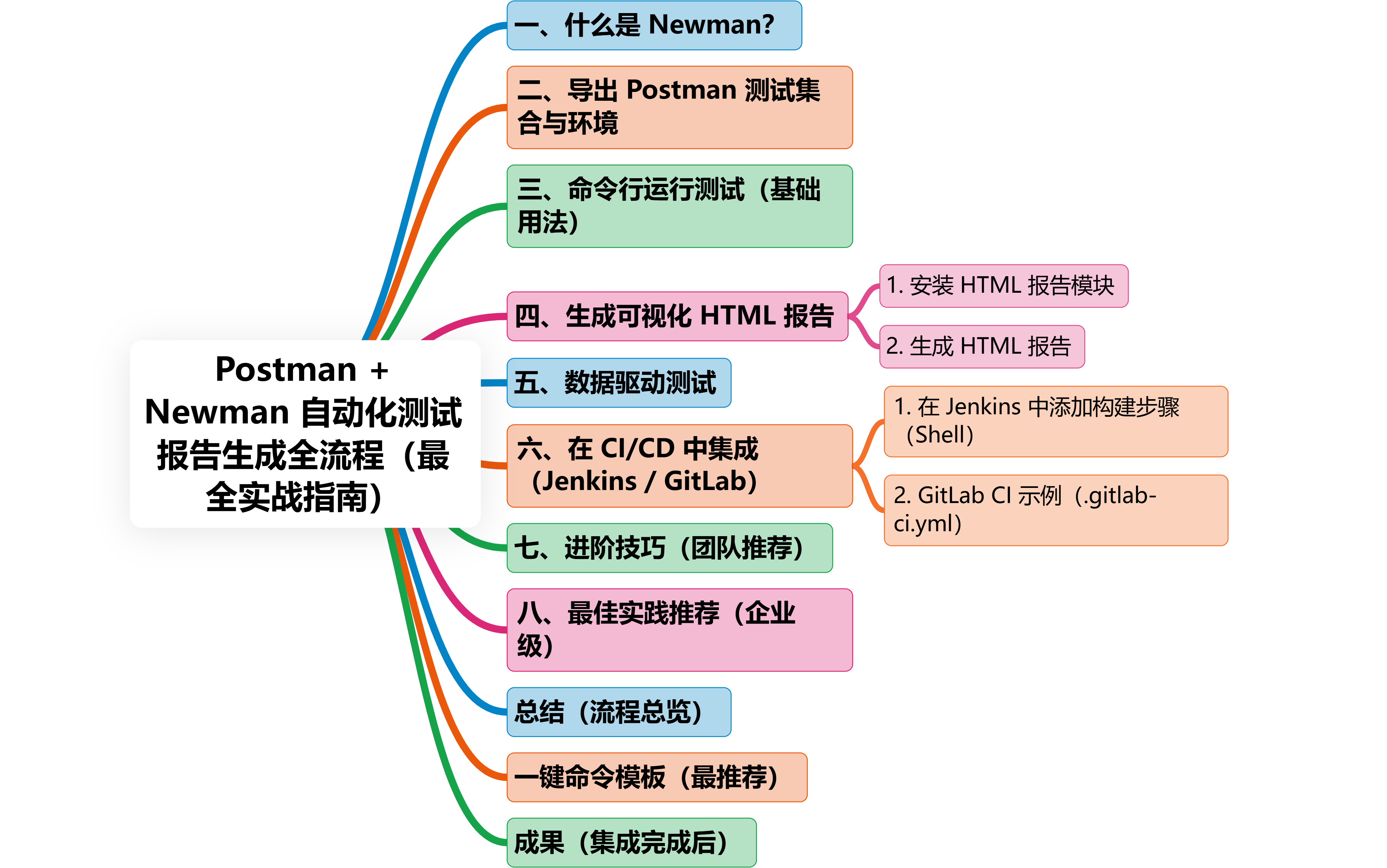 Postman + Newman 自动化测试报告生成全流程（最全实战指南）-CSDN博客