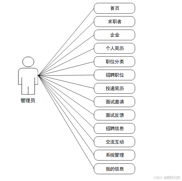 计算机毕业设计springboot基于spring Boot的网上求职招聘管理与分析系统 基于 Spring Boot 的在线人才招聘与求职管理系统设计与实现 Spring Boot 架构下的