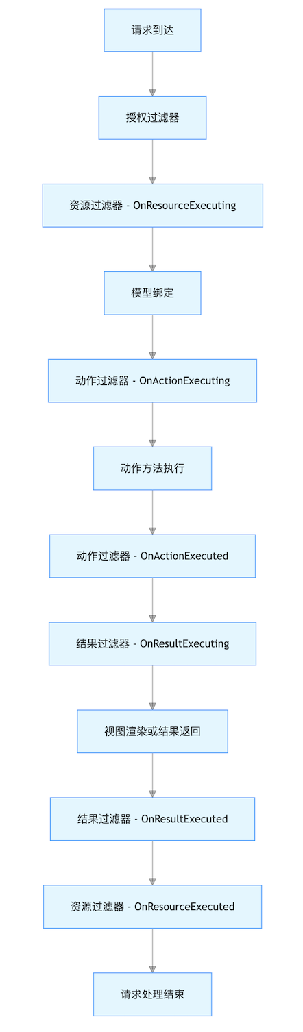 Aspnet Core 过滤器 Filters Aop 思想在 Web 开发中的卓越实践aspnetcore 过滤器 Csdn博客