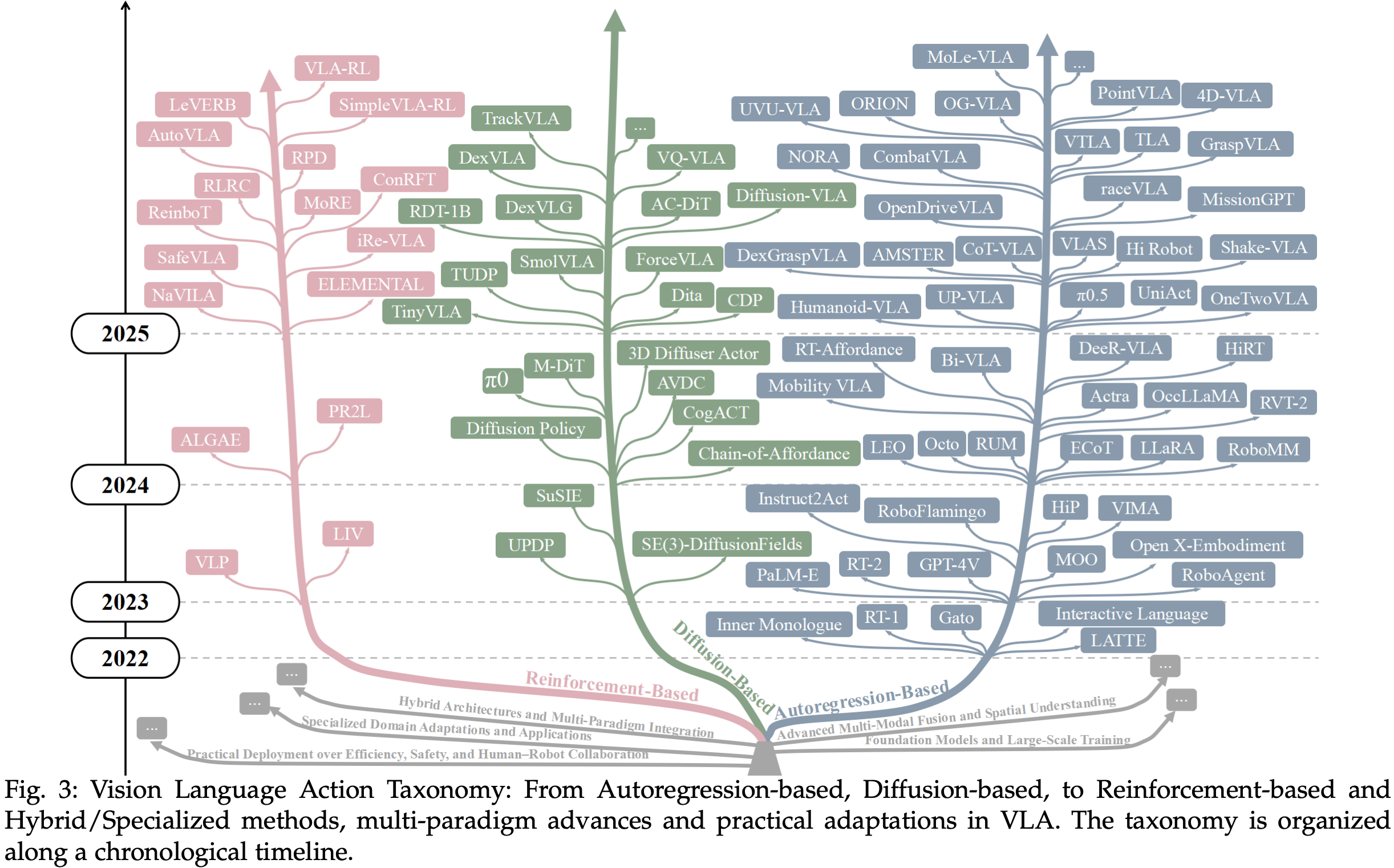 VLA 论文精读（三十四）Pure Vision Language Action (VLA) Models: A Comprehensive Survey_vla论文-CSDN博客