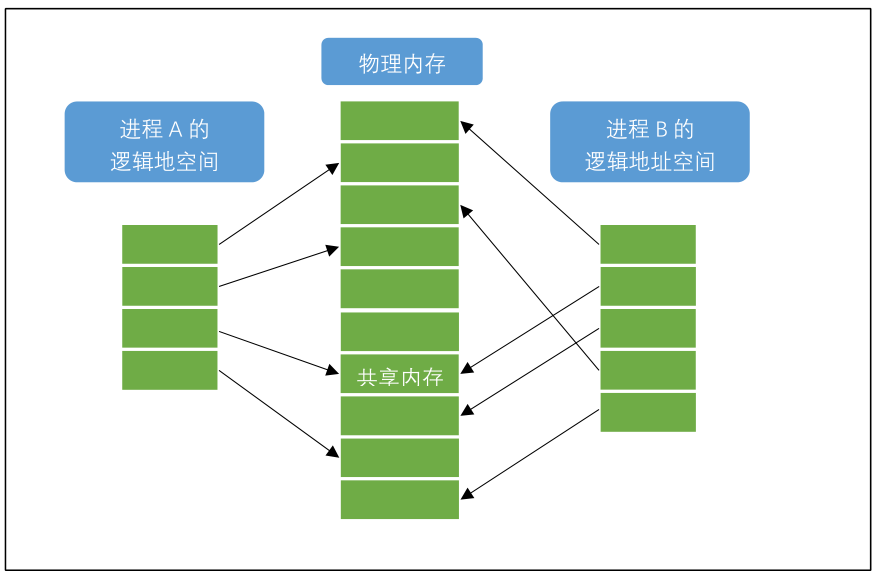linux（六）：进程间通信（IPC）_linux ipc-CSDN博客