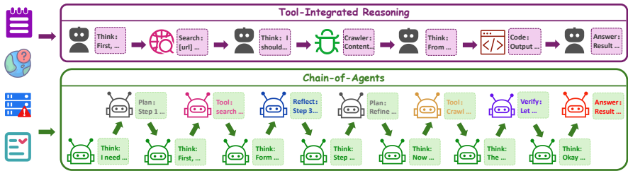 深度解析《Chain-of-Agents: End-to-End Agent Foundation Models via Multi-Agent Distillation and ...