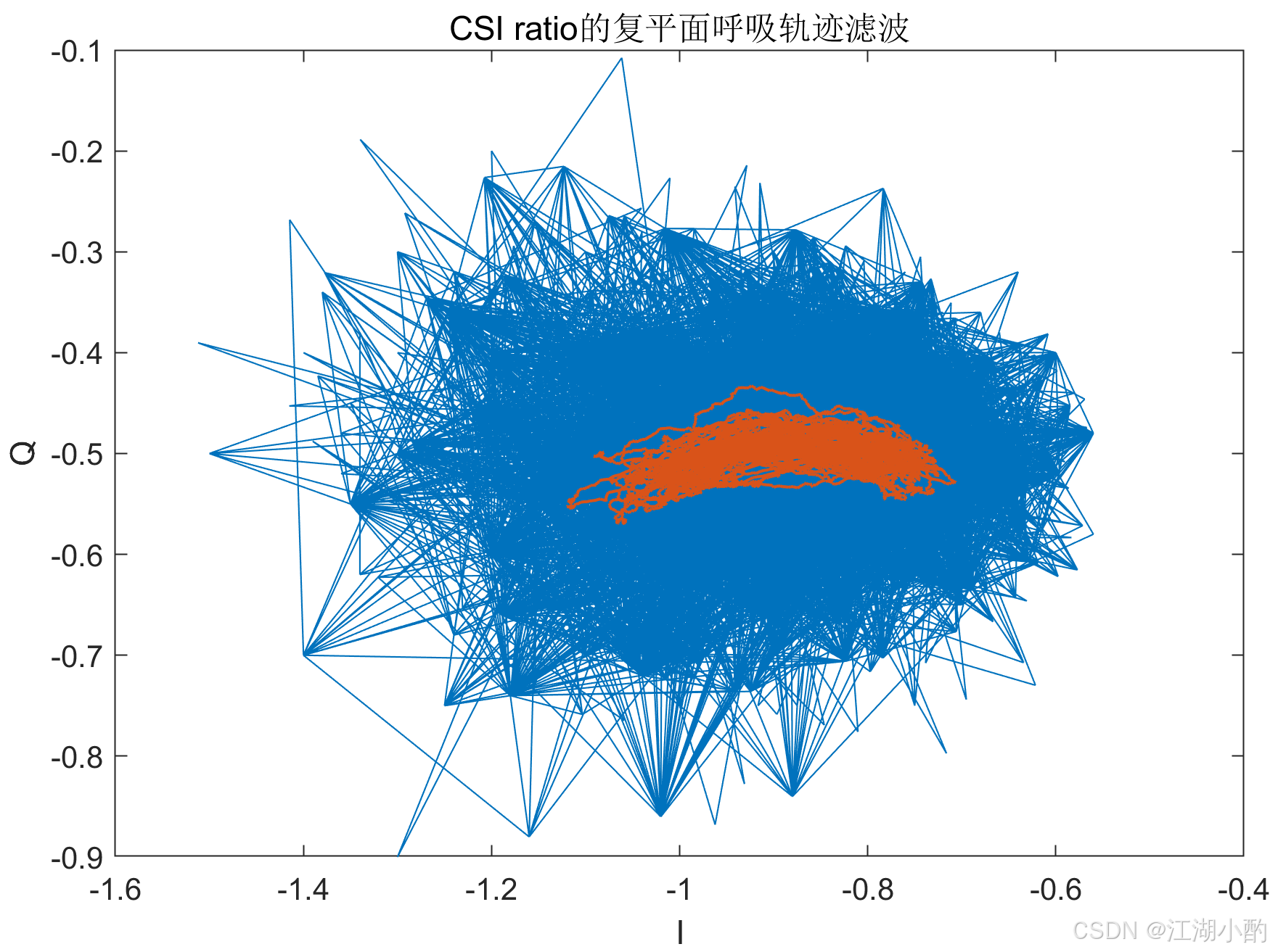 WiFi感知工作复现_wifi csi agc缩放还原-CSDN博客