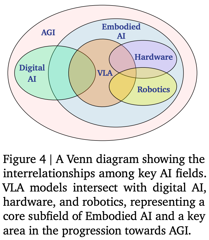 VLA 论文精读（三十三）A Survey on Vision-Language-Action Models: An Action ...