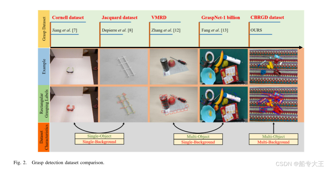 论文学习笔记：A Novel RGB-D Cross-Background Robot GraspDetection Dataset and ...