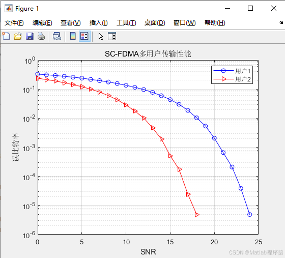 【MATLAB源码-第299期】基于matlab的多用户SC-FDMA系统仿真，采用16QAM调制以及MMSE均衡，对比误码率曲线图。-CSDN博客