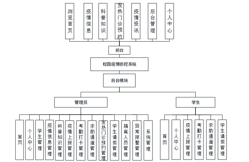 计算机毕业设计javajava校园疫情防控系统 基于java的校园疫情防控信息化管理系统设计与实现 Java技术驱动的校园疫情防控综合服务平台开发 Csdn博客
