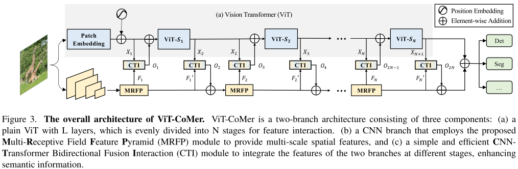 （论文速读）ViT-CoMer: 让Vision Transformer在密集预测任务中重焕生机_2025年vision transformer-CSDN博客