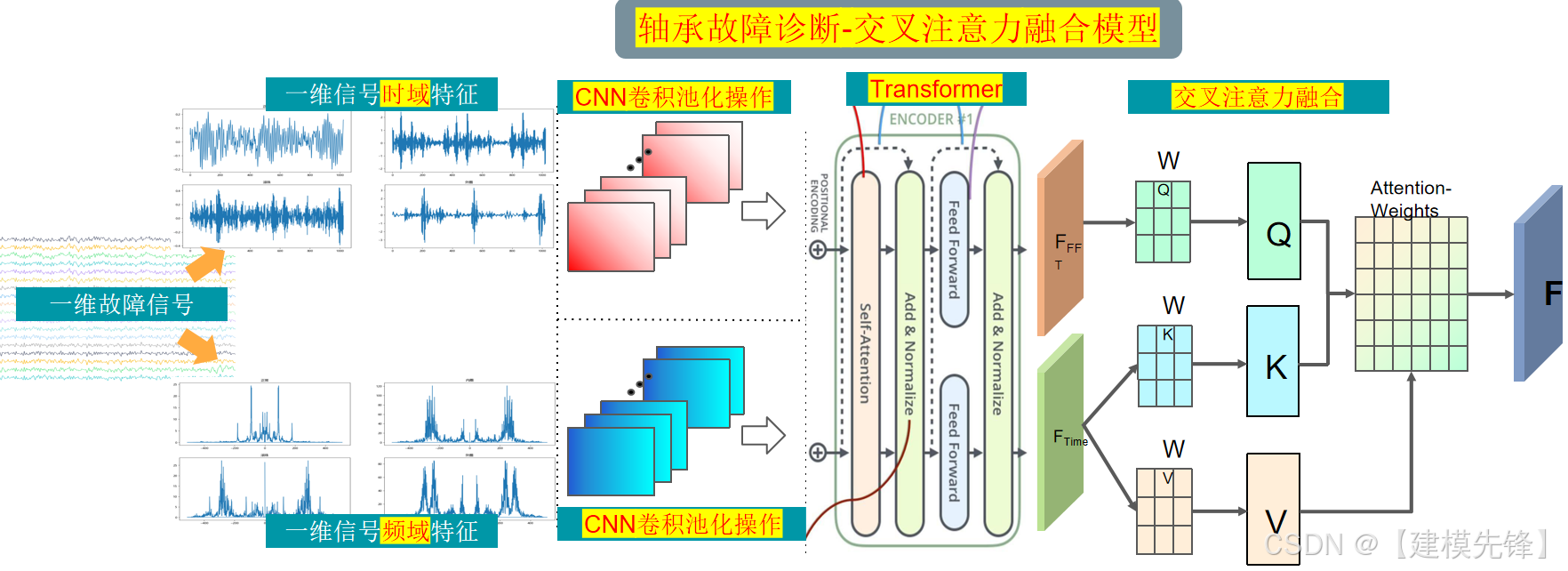 交叉注意力融合时域、频域特征的FFT + CNN-Transformer-CrossAttention轴承故障识别模型-CSDN博客