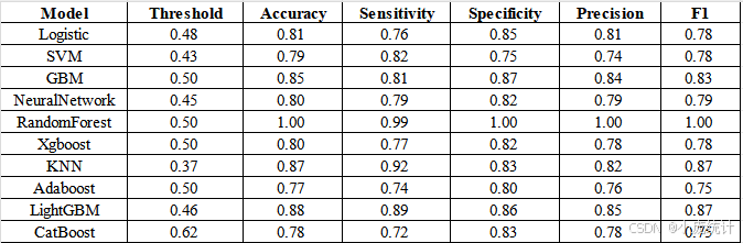 小庞统计——R语言二分类机器学习预测模型结合SHAP解释正式发布_r 机器学习 sharp-CSDN博客