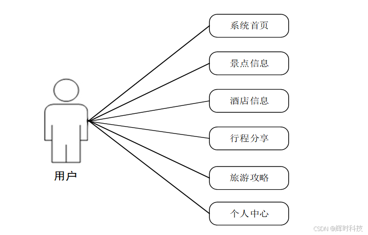计算机毕业设计ssm基于ssm的旅游网站的设计与实现 基于ssm框架的旅游服务平台开发与实践 Ssm架构下的旅游信息管理系统设计与构建 Csdn博客