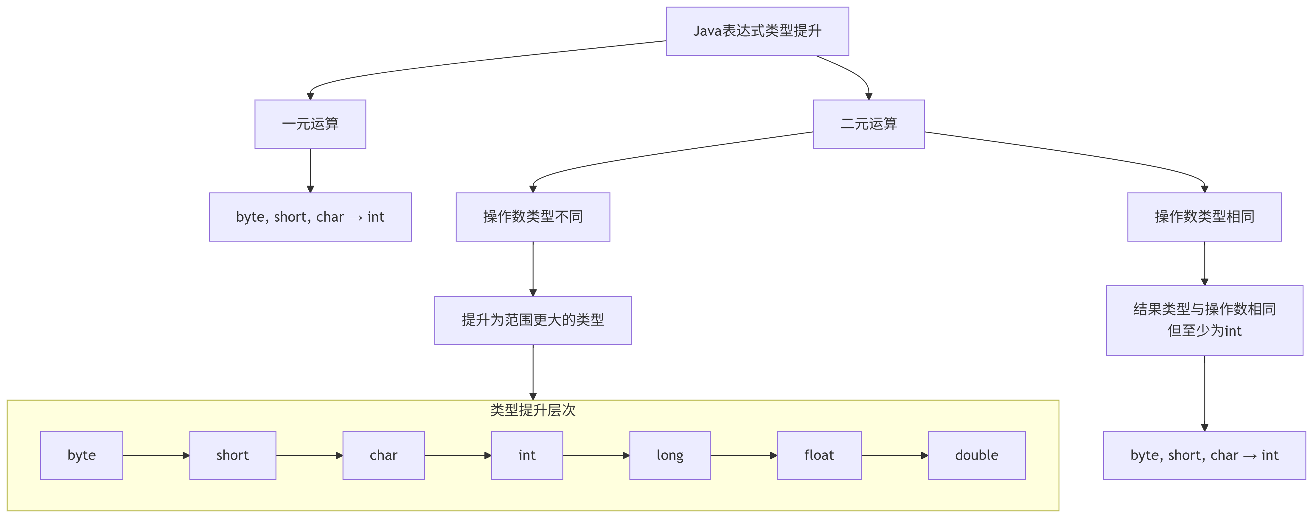 Java 基础（1） 数据类型与变量java基础数据类型已经变量 Csdn博客