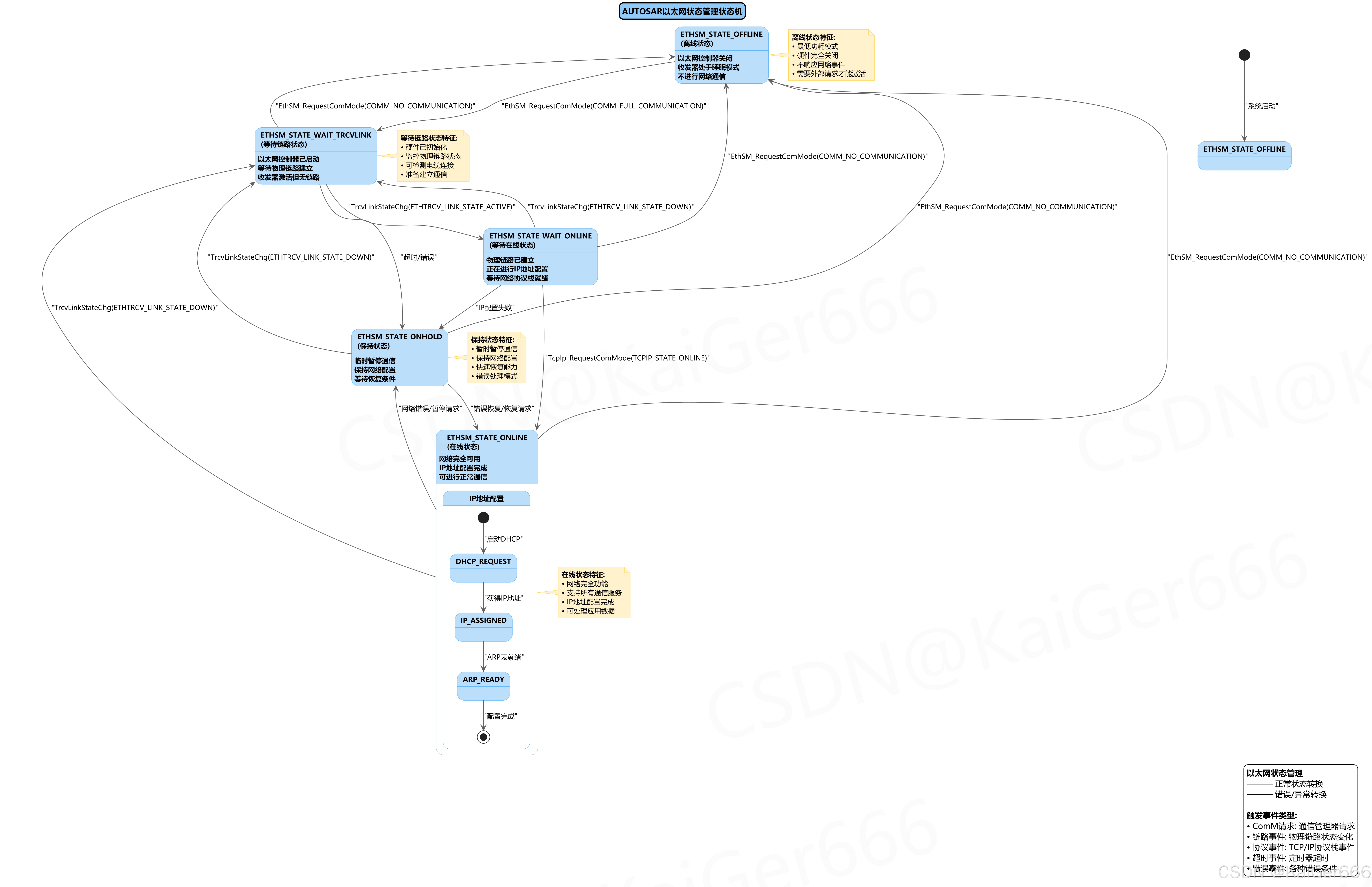 AUTOSAR进阶图解==＞AUTOSAR_SRS_Ethernet-CSDN博客