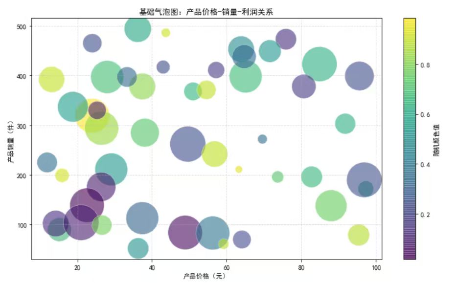 Matplotlib Gallery 气泡图实战：从基础绘制到业务化分析_气泡图事例-CSDN博客