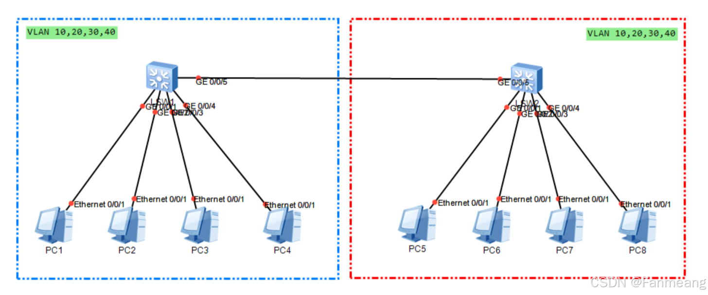 VLAN工作原理+实验案例(超详细)_动态vlan-CSDN博客