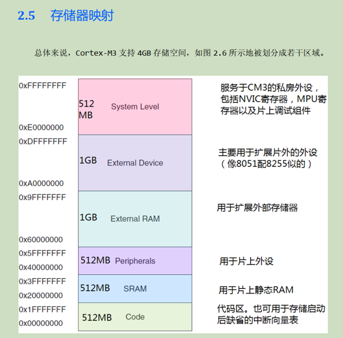 STM32-Cortex-M3存储映射深度解析_cortexm3 地址空间-CSDN博客