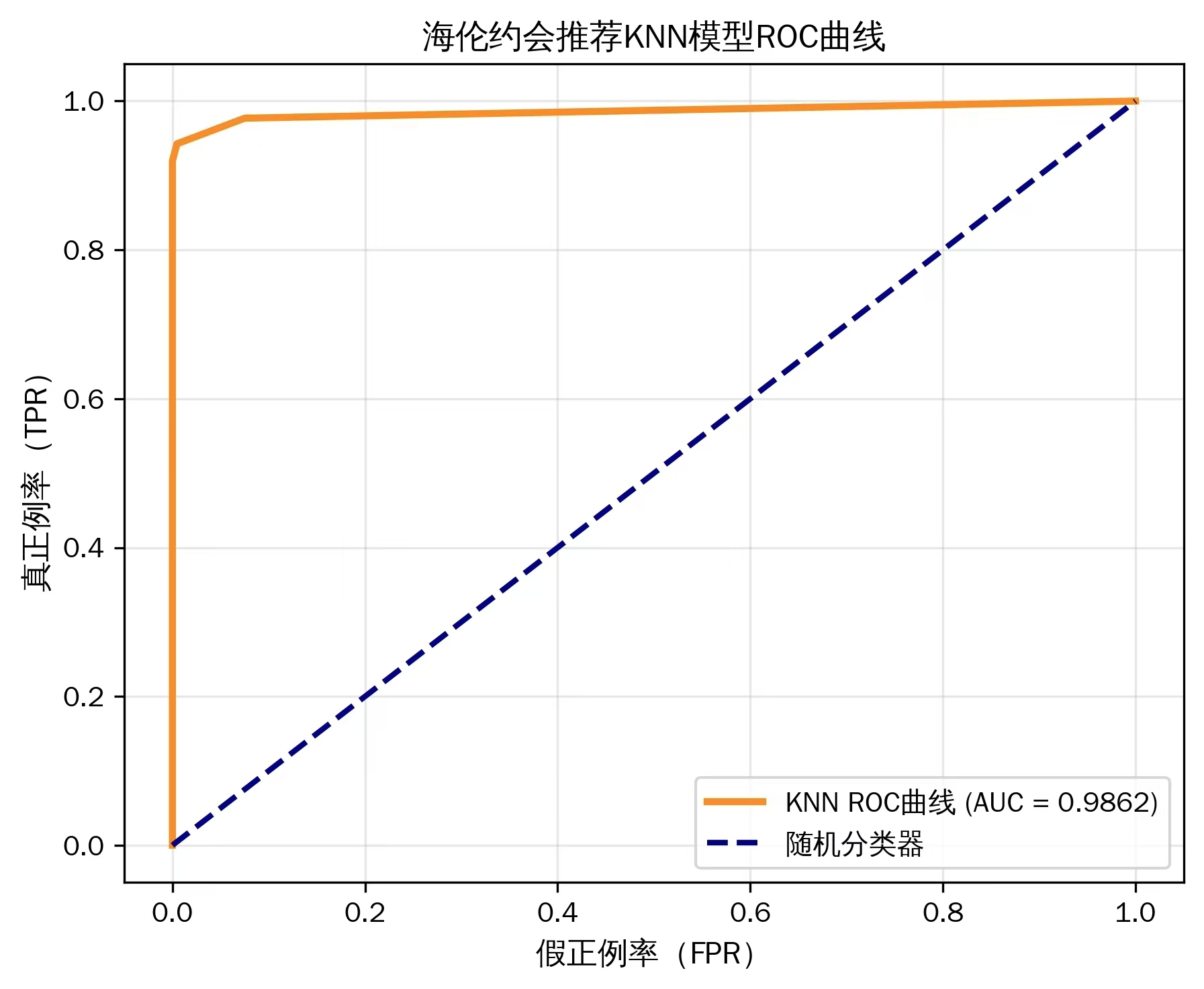 KNN算法实战：从原理到ROC/PR曲线评估-CSDN博客