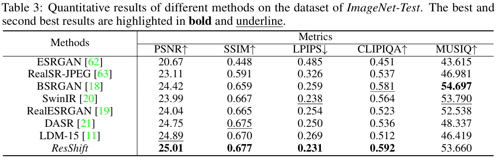 ResShift: Efficient Diffusion Model for SR by Residual Shifting阅读笔记-CSDN博客