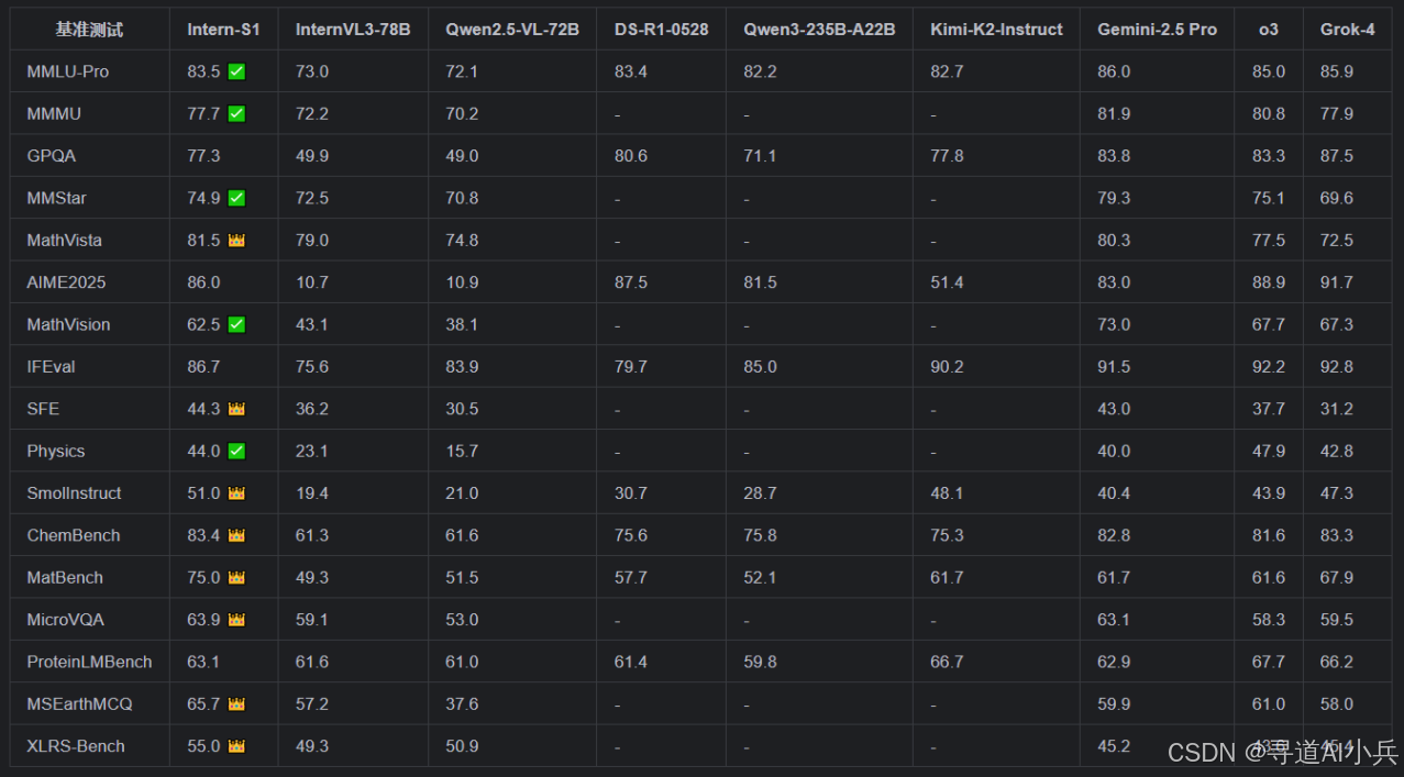 【AI大模型前沿】Intern-S1：上海AI Lab打造的科学多模态大模型，助力科研智能化_基于人机互动和大语言模型的因子挖掘平台——ai 前沿跟踪系列 (一)-CSDN博客
