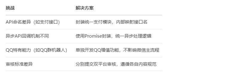 QQ 将接入微信小程序如何处理API兼容性_qqapi-CSDN博客