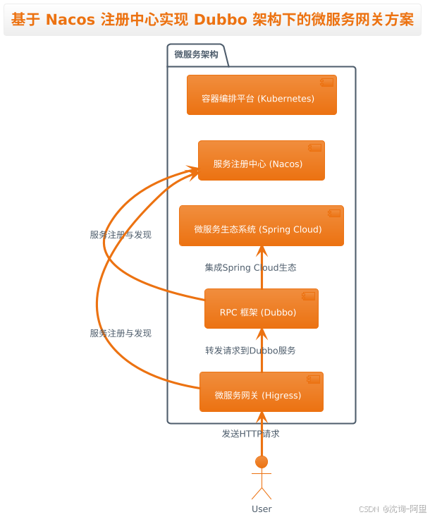 基于 Nacos 注册中心实现 Dubbo 架构下的微服务网关方案_dubbo3 结合 higress-CSDN博客