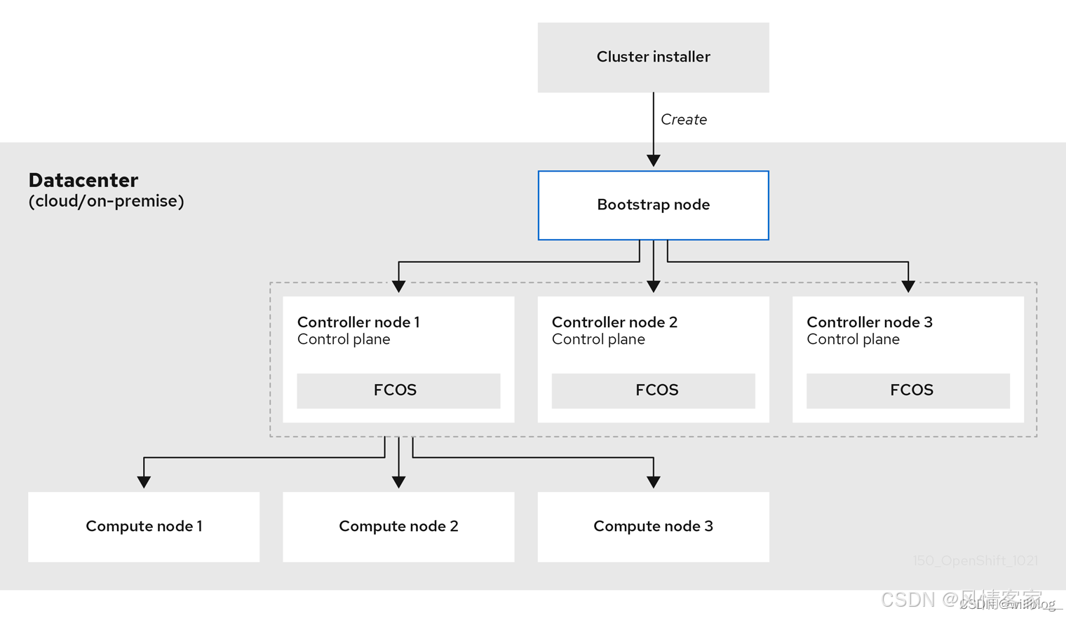 OpenShift 容器平台社区版 OKD 4.15.0-0部署_openshift okd-CSDN博客