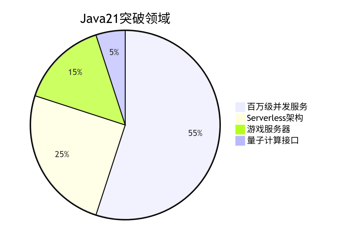 Java JDK LTS版本发展全史（Java 6 - Java 21）-CSDN博客