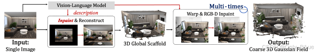 VistaDream: Sampling multiview consistent images for single-view scene reconstruction论文阅读笔记-CSDN博客